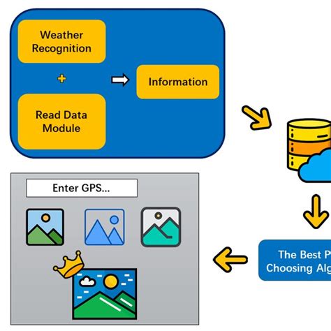 The Hardware System Flow Of The Proposed Technique Download
