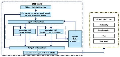 Estimation Of Vehicle State Based On Imm Aukf