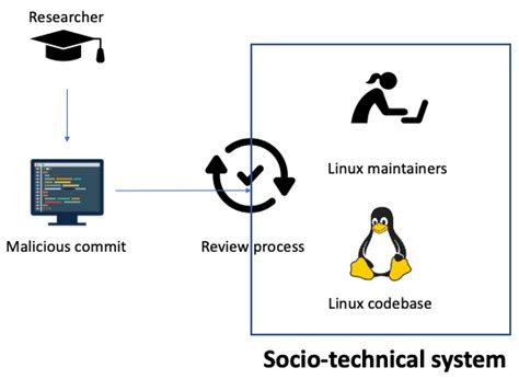 the regular expression denial of service redos cheat sheet by james davis level up coding