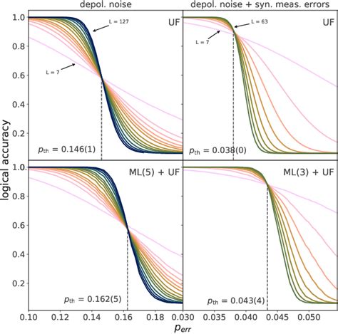 Figure 2 From Scalable Neural Decoder For Topological Surface Codes