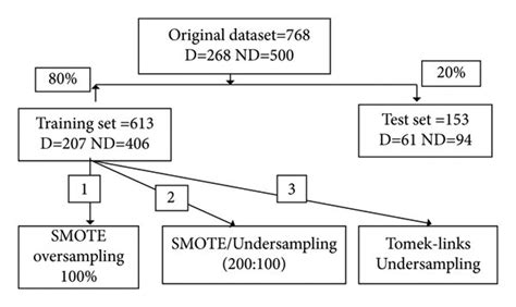 generation of training and testing datasets smote synthetic minority