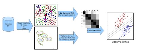 Action Recognition Local Descriptor Space Is Partitioned Via K Means
