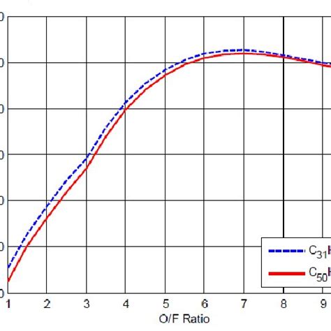 Characteristic Velocity Vs Of Ratio Of Typical Paraffin Waxes With