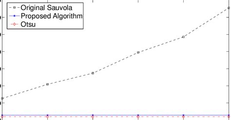 Comparison Of Mean Running Times Of The Original Sauvola Binarization