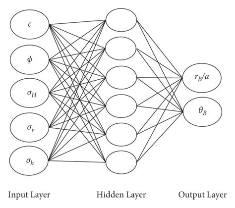 optimal neural network architecture to determine the depth and width of
