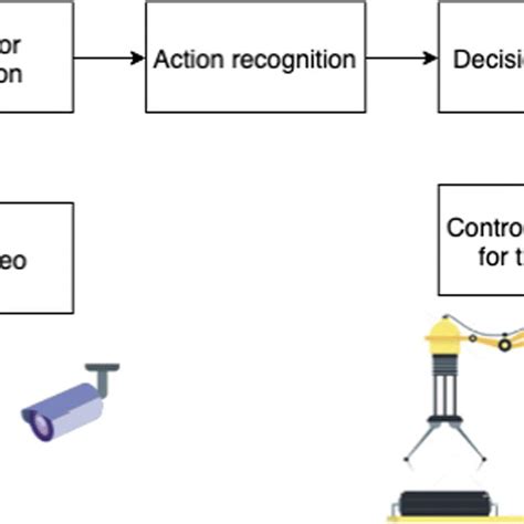 Action Recognition Model In The Human Robot Concept Download