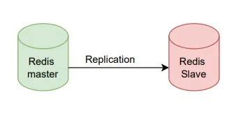 Redis Replication Sentinel Cluster Sea Data Big Data Cloud Services