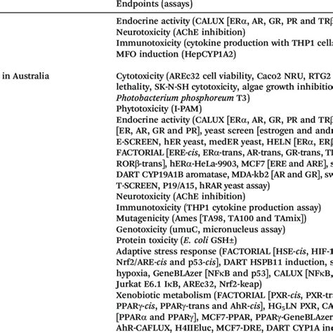 A Practical Framework To Apply Bioanalytical Tools In Routine Water Download Scientific Diagram