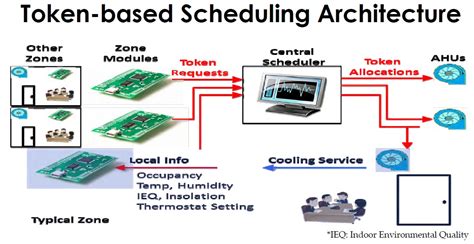 Scalable And Smart Building Energy Management Systems Sleb