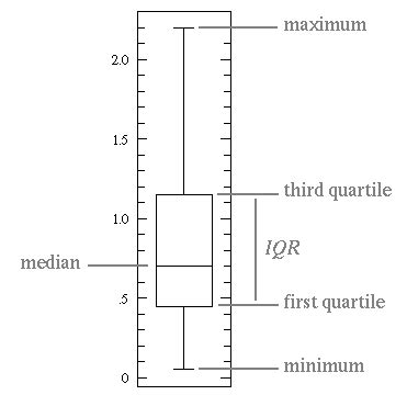 The Diagram Of A Sample Box Plot An Outlier Is An Observation That Lies Download Scientific