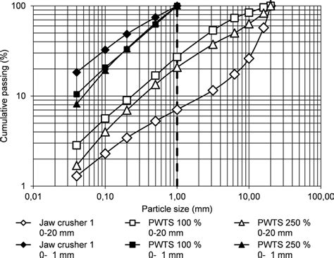 Particle Size Distributions After The First Fragmentation Stage Of Jaw