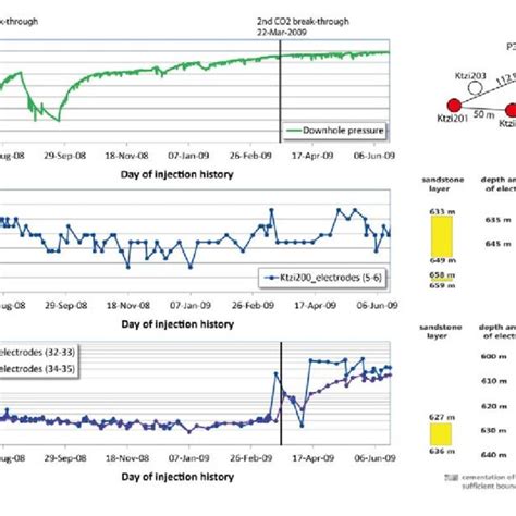 Co2 Plume Control Pressure Management And Flow Diversion Resistivity Download Scientific