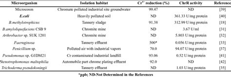 Microbial Sources Of Chrr Enzyme Production Download Scientific Diagram