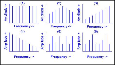 Six Synthesized Sounds Differing In Spectrum Envelope Download Scientific Diagram