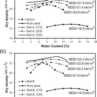 Compaction Curves A Soil A B Soil B Download Scientific Diagram