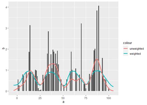 Ggplot Kernel Summation Plot In R Stack Overflow