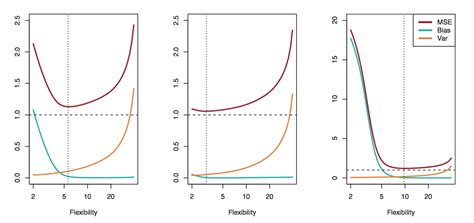 数据科学导论：偏差与方差 知乎