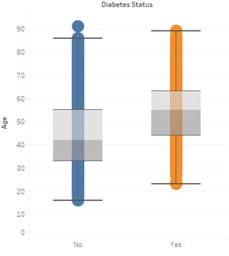GitHub KangXunWong Diabetes Modelling Dataset As Per Austin Public Health Https
