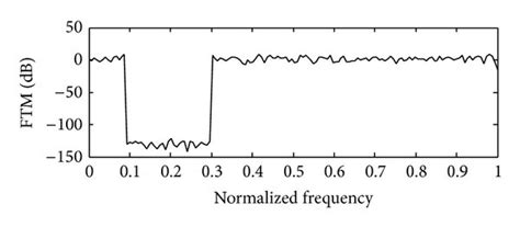 a design example a the autocorrelation magnitude of the waveform