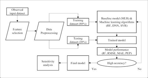 Model Development Workflow The Workflow Starts From The Top Left And Download Scientific