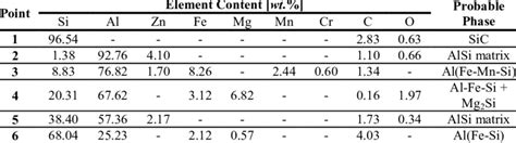Edx Data Of Al 7 Wt Si 4 Wt Mg 5 Wt Zn 5 Wt Sic Download Table