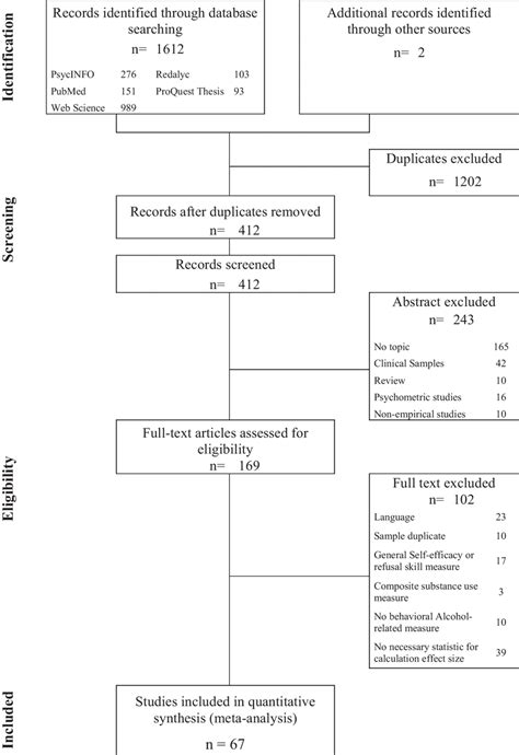 Systematic Review Flow Diagram Download Scientific Diagram