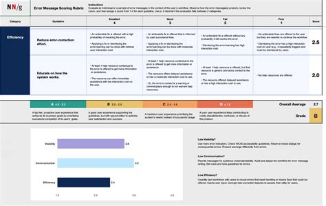 An Error Messages Scoring Rubric