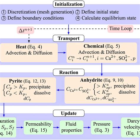 flow chart of main algorithm for the reactive transport model in this