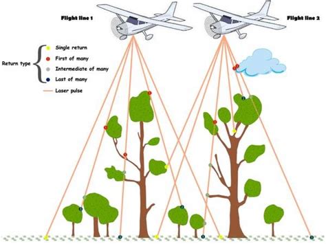 6 An Explanation Of How Lidar Returns Occur 38 Download Scientific