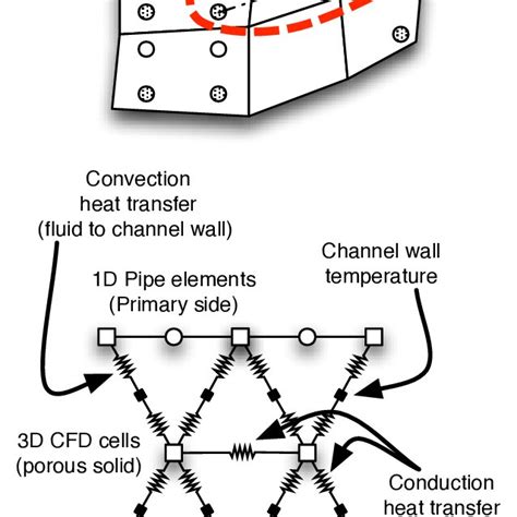 connectivity between the 1d pipe elements and the 3d cfd cells in the
