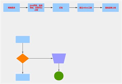 java开发流程 流程图模板 ProcessOn思维导图流程图