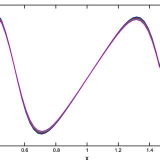 Plot Of Numerical Solutions Of Example At Different Time Levels For Download Scientific