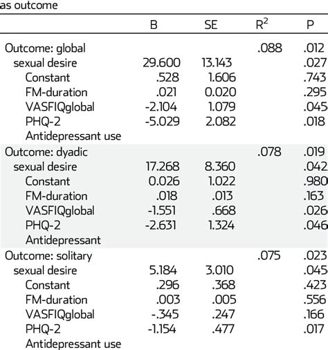 Multivariable Linear Regression Model With Sexual Desire Download Scientific Diagram