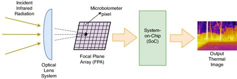 Working Of Bolometer Based Thermal Sensor Download Scientific Diagram