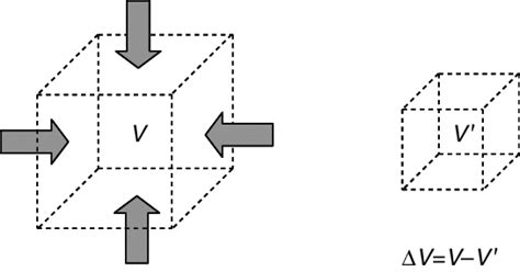 6 Volumetric Strain Download Scientific Diagram