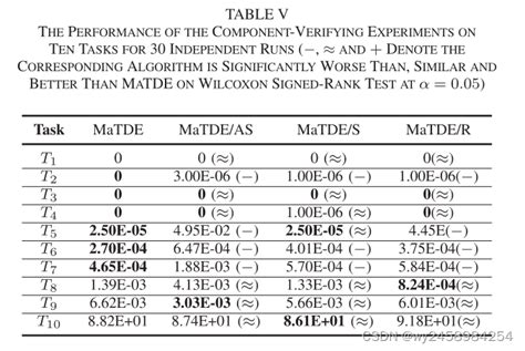 【论文泛读】基于自适应档案的多任务优化演化框架 Csdn博客