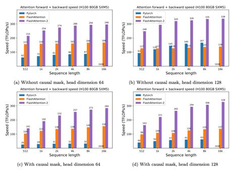 How To Train Gpt Style Models Faster And Cheaper With Flashattention 2 Mlwires