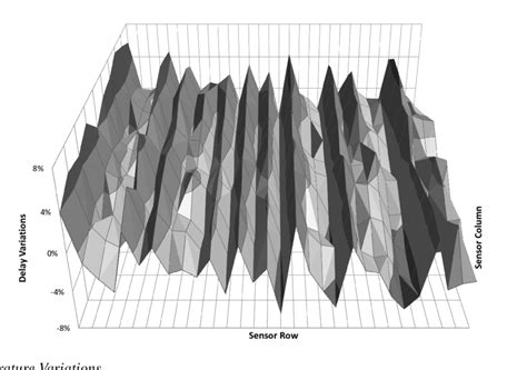 Virtex 5 Process Variability Map Delay Variation As A Function Of The