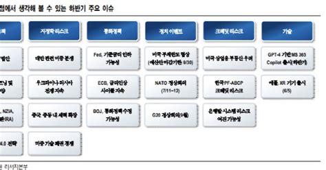 불안한 증시 반등하반기 금리 인하·부동산·리오프닝 주목