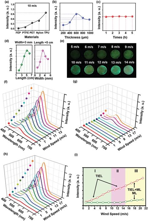 Low Detection Limit And High Sensitivity Wind Speed Sensor Based On Triboelectrification Induced