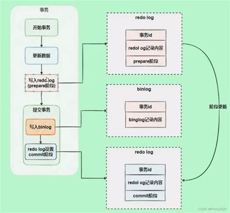 Mysql进阶（日志）——mysql的日志 And Bin Log 归档日志 And 事务日志redo Log重做日志 And Undo Log