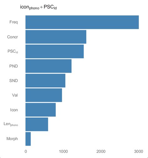 Variable Importance Plots From Rf Regressions For Models Including Psc Download Scientific