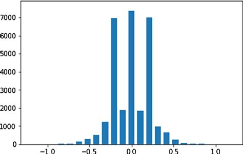 Histogram Of Data Distribution In The Real Safe Driving Download