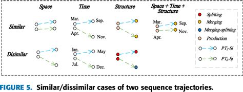 Figure 5 From A Process Oriented Spatiotemporal Clustering Method For
