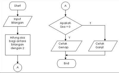 Cara Membuat Flowchart Yang Baik Dan Benar Tugas Teknik Sistem Informatika