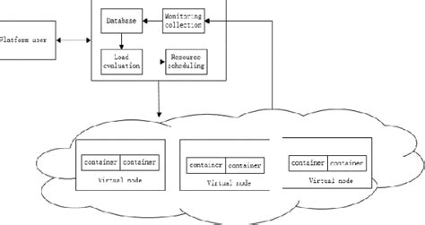Figure 1 From A Container Cloud Scheduling Strategy Based On Qos Semantic Scholar