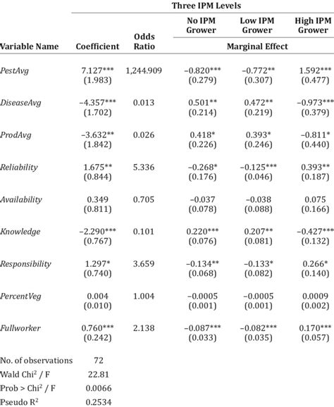 Ordered Logistic Regression Results And Marginal Effects Download Table