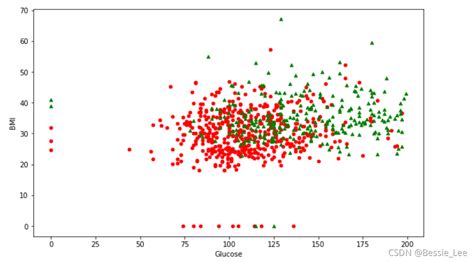 《scikit Learn机器学习》糖尿病预测（knn）高糖机器学习 Csdn博客
