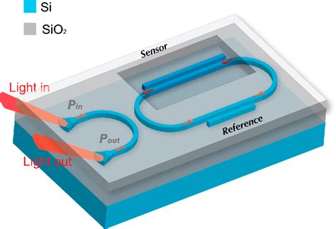 Figure 8 From A Design Of A Novel Silicon Photonics Sensor With Ultra Large Free Spectral Range