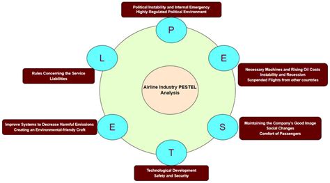 pestel analysis on airline industry [a perfect diagram]
